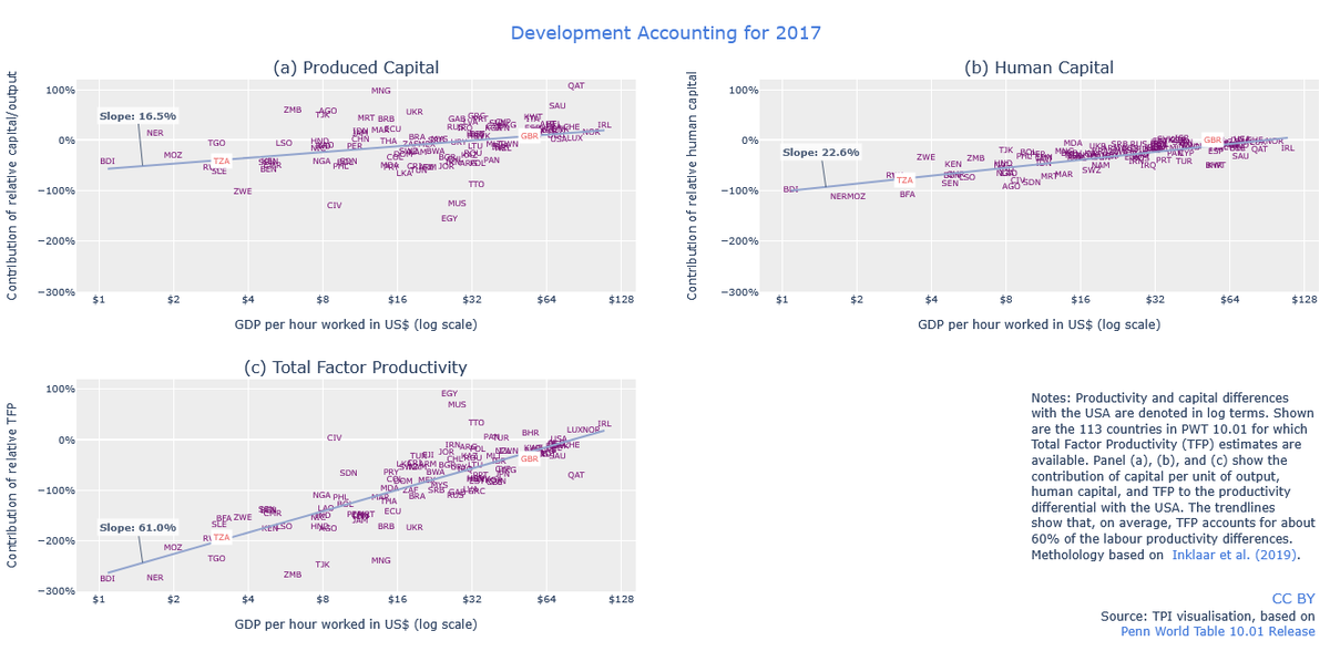 Global Comparisons of Income and Productivity: The Penn World Table