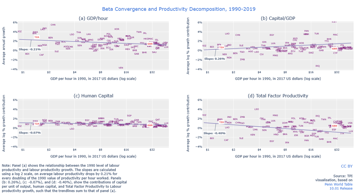 Global Comparisons of Income and Productivity: The Penn World Table