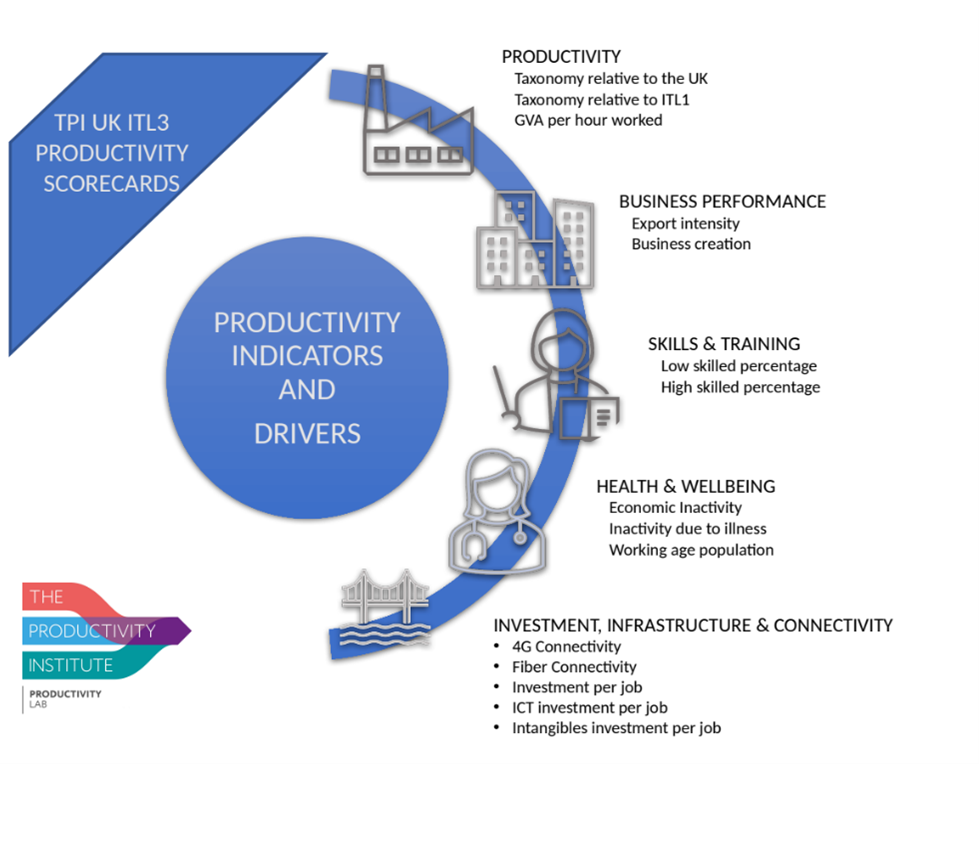 The 2024 TPI UK ITL3 Productivity Scorecard Series