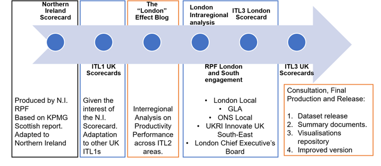 The TPI UK ITL3 Productivity Scorecard Series